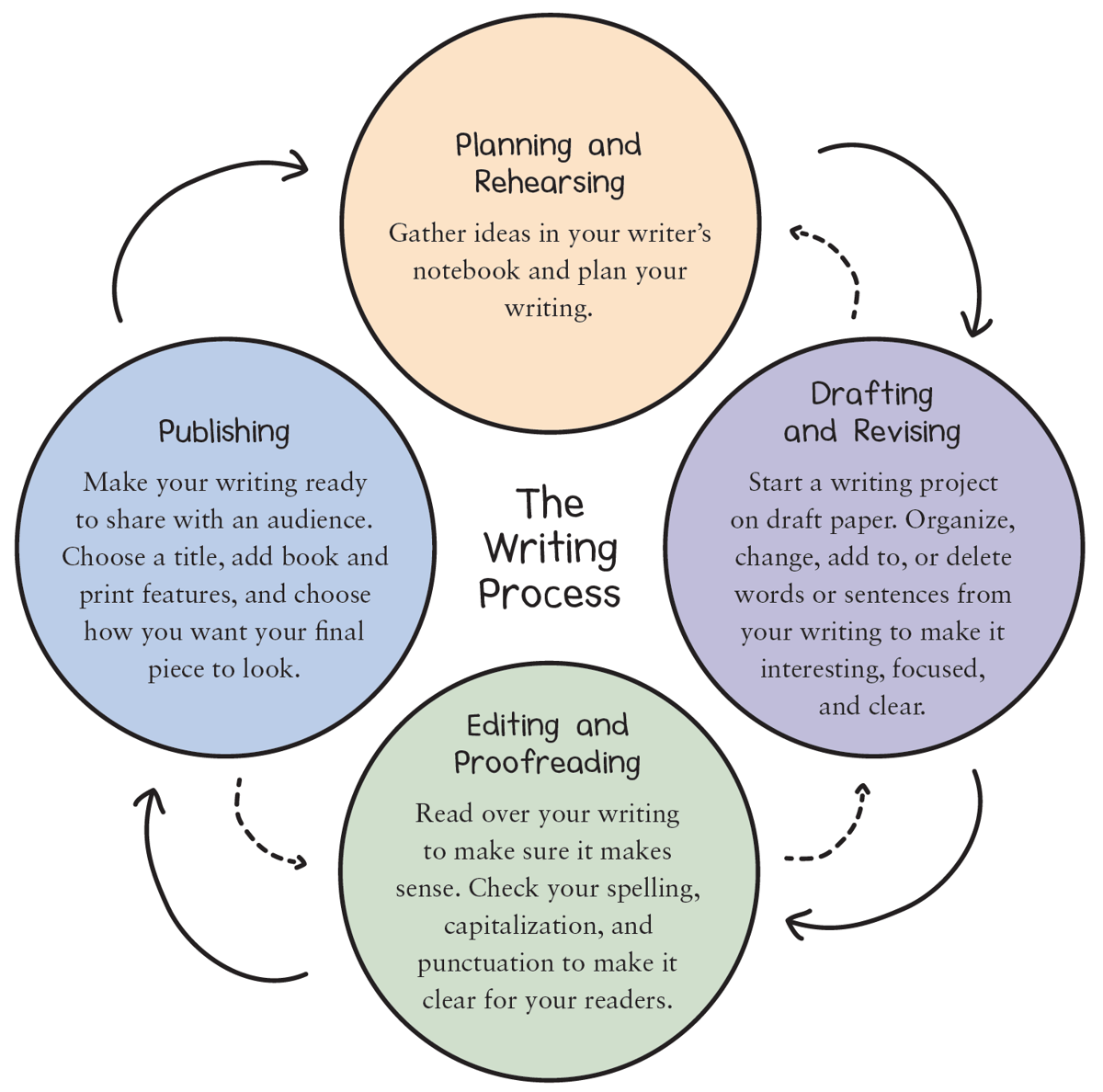 Nurturing Young Authors: The 4 Pillars of the Writing Process