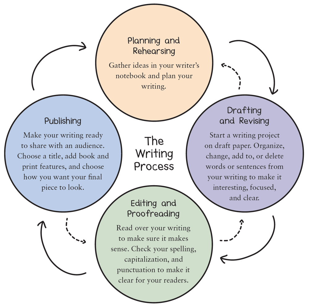 Nurturing Young Authors: The 4 Pillars of the Writing Process