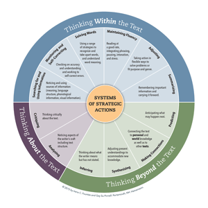 How Does The Literacy Continuum Support Teachers of Reading?