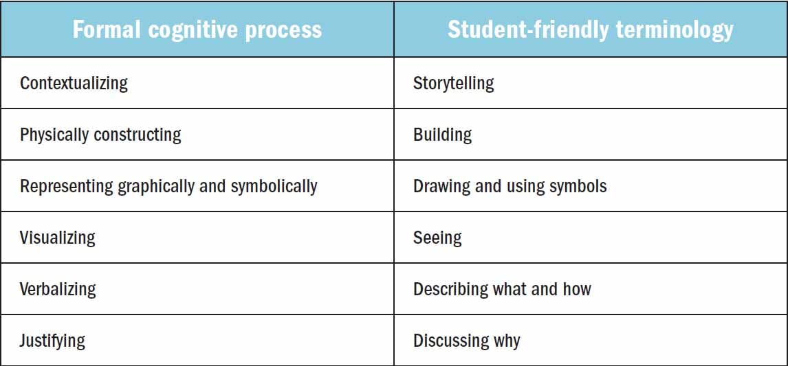 Six Processes for Developing Numerical Fluency