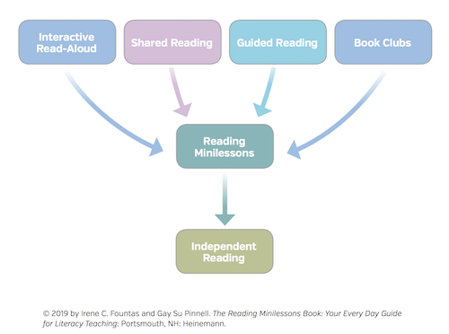 What are Reading Minilessons?