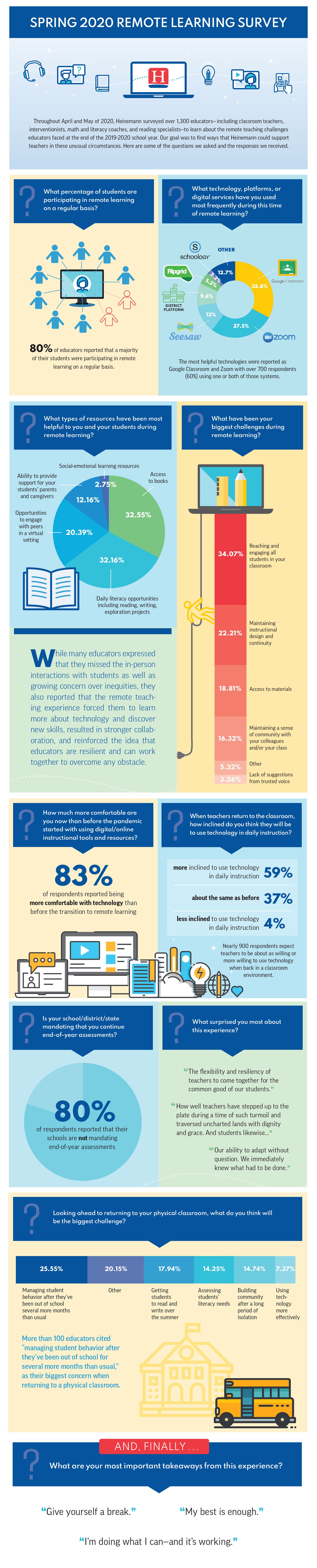 Infographic: Remote Learning and The Resiliency of Educators