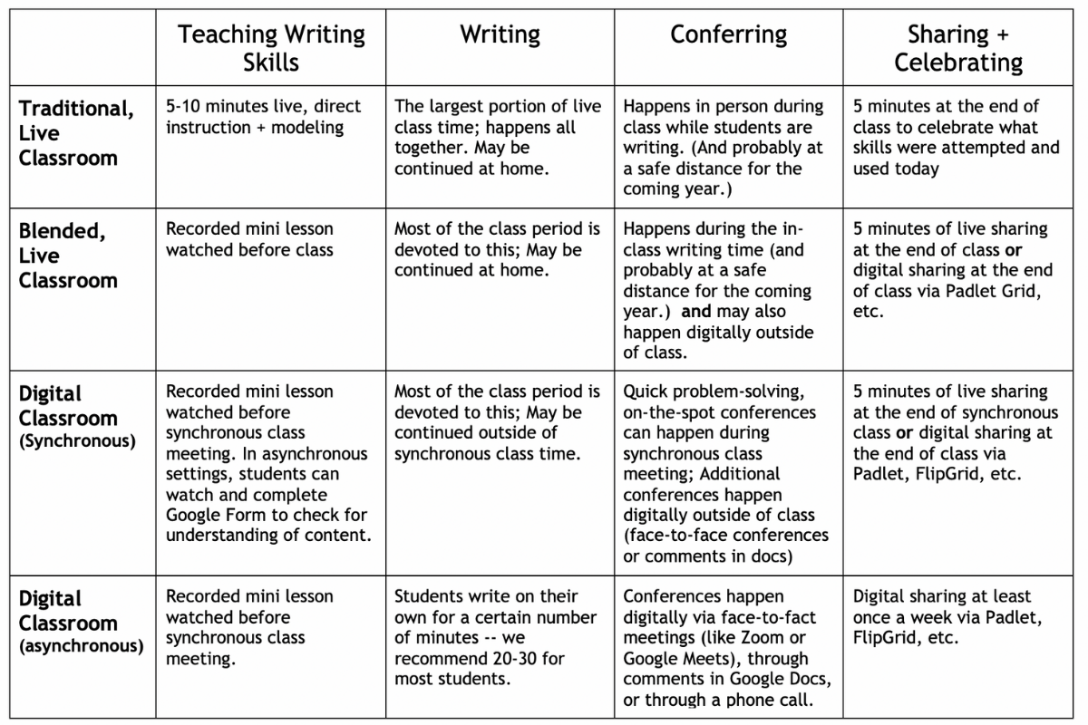 Writing Workshop That Can Thrive in a Pandemic
