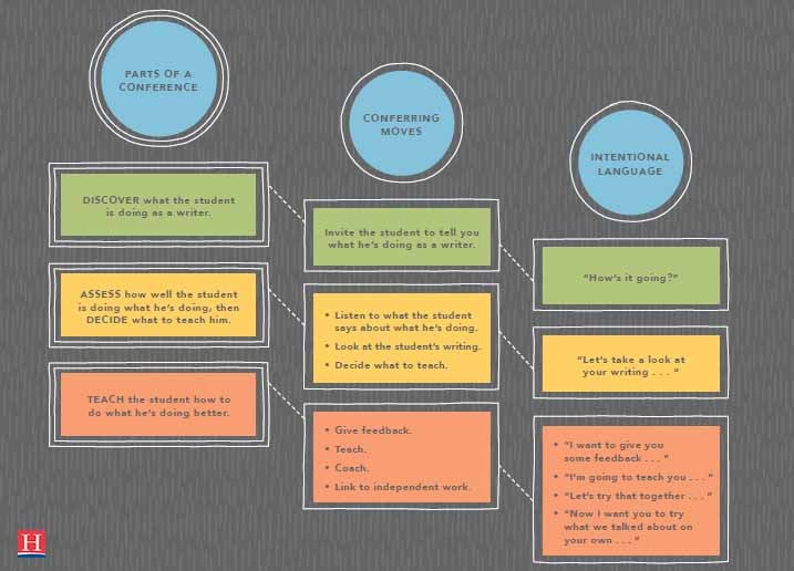 What Is a Writing Conference?